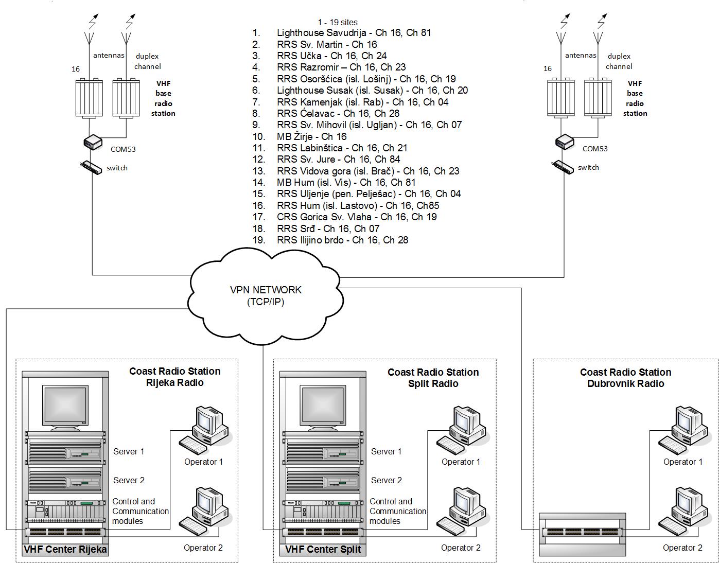 Plovput > Radio Service > VHF System